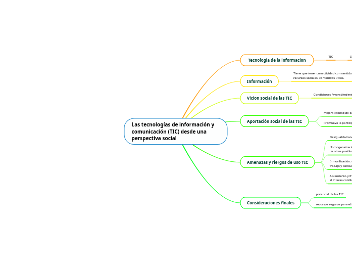 Las tecnologías de información y comunicac...- Mind Map